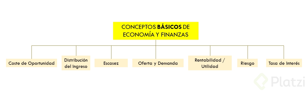 Diagrama de Conceptos Básicos de Economía y Finanzas